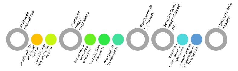 ESG Elaboración y verificación del EINF - Leasba